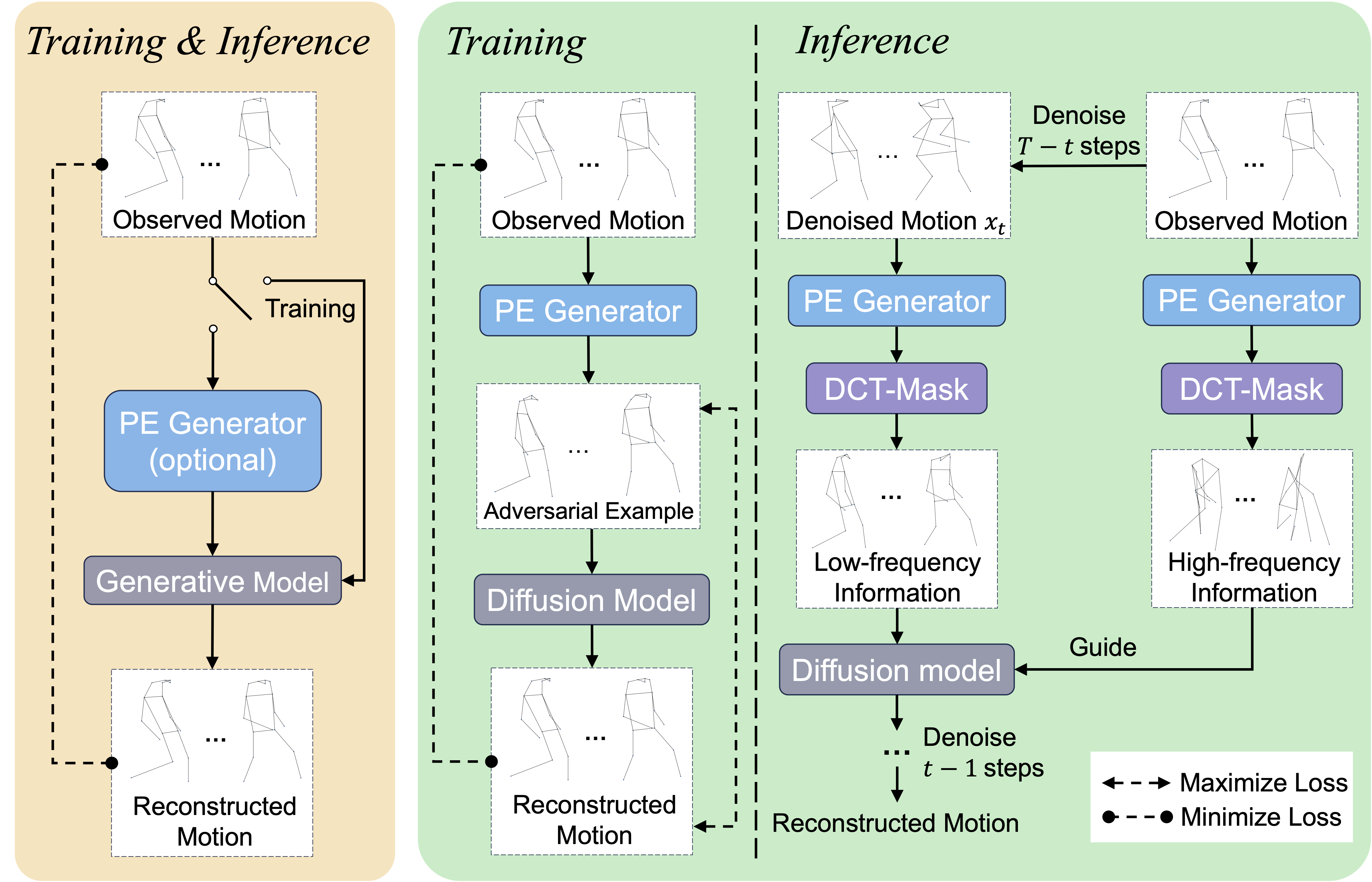 Frequency-Guided Diffusion Model with Perturbation Training for ...